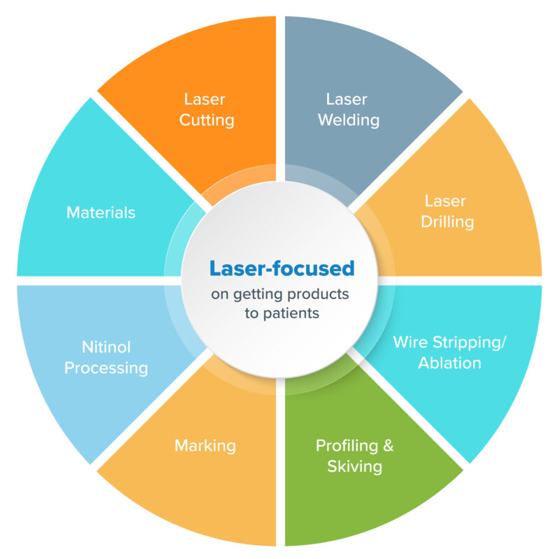 Laser Processing - CDT